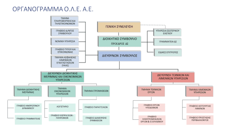 Οργανόγραμμα – Οργανισμός Λιμένος Ελευσίνας